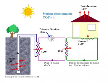 Comprendre la géothermie - Écohabitation