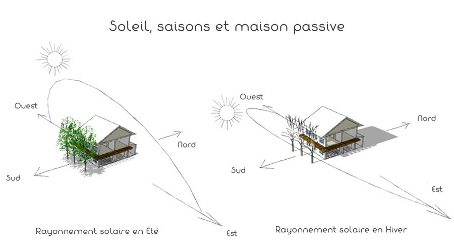Qu’est-ce qu’une maison passive ? - Écohabitation