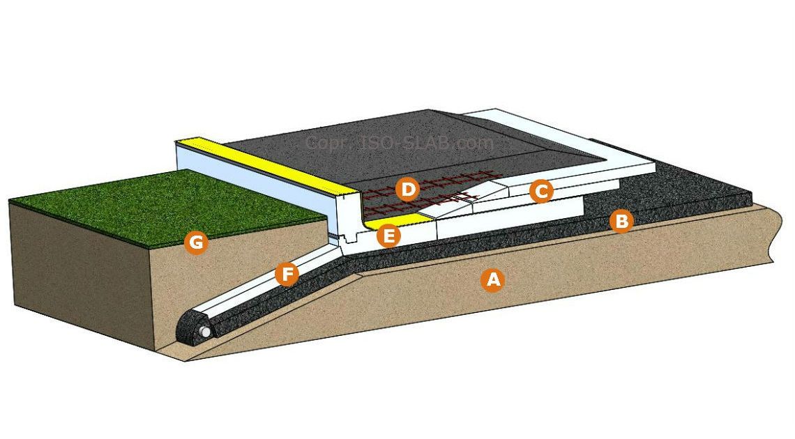 Fondations (dalle structurale isolée) Système ISO-SLAB 18po Iso-slab ...