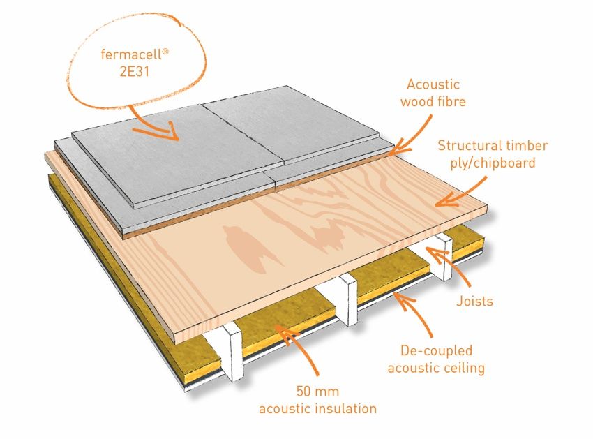 Insonorisants Plaque de sol fermacell de Fermacell - Écohabitation