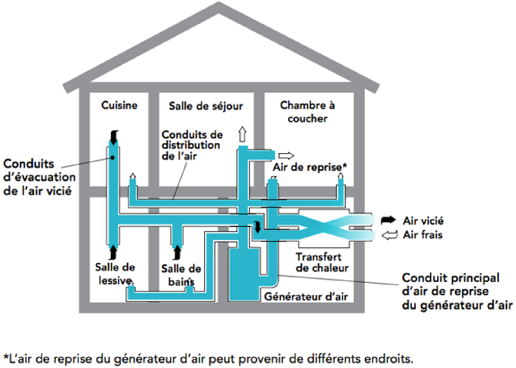 Le ventilateur récupérateur de chaleur (VRC) : une solution optimale ...