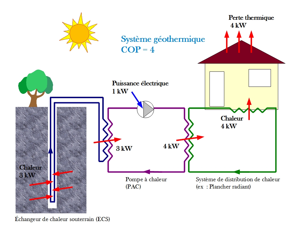 Comprendre la géothermie | Nouvelle | Écohabitation