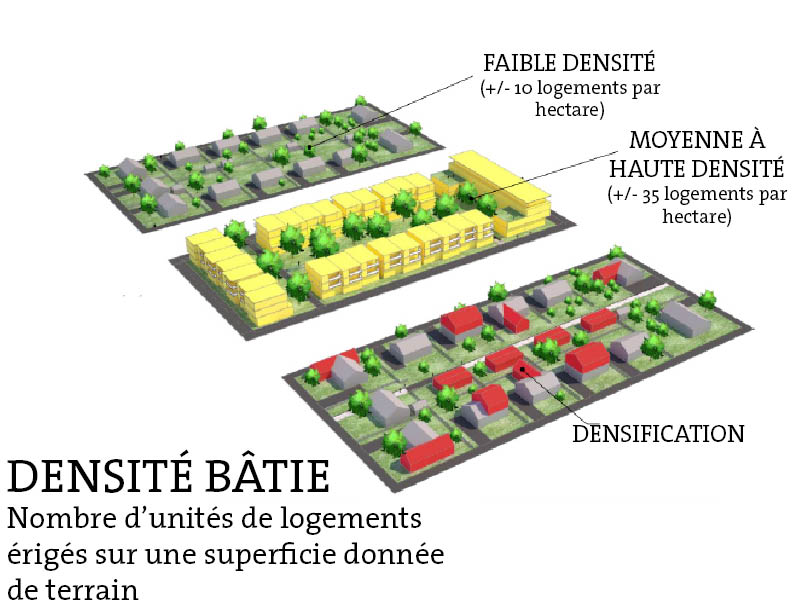 La densité et le contrôle des infrastructures | Écohabitation